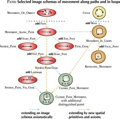 Selected Image Schemas Of Path And Cyclic Movement As A Graph The Download Scientific Diagram Selected Image Schemas Of Path And Cyclic Movement As A Graph The Download Scientific Diagram