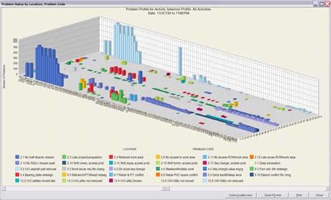 19 Problem Status By Problem Code And Location Download Scientific