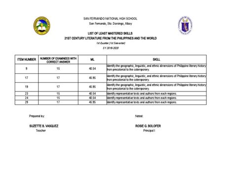 List Of Least Mastered Skills Pdf