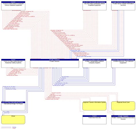 El Paso MPO Context Diagram Private Vehicles