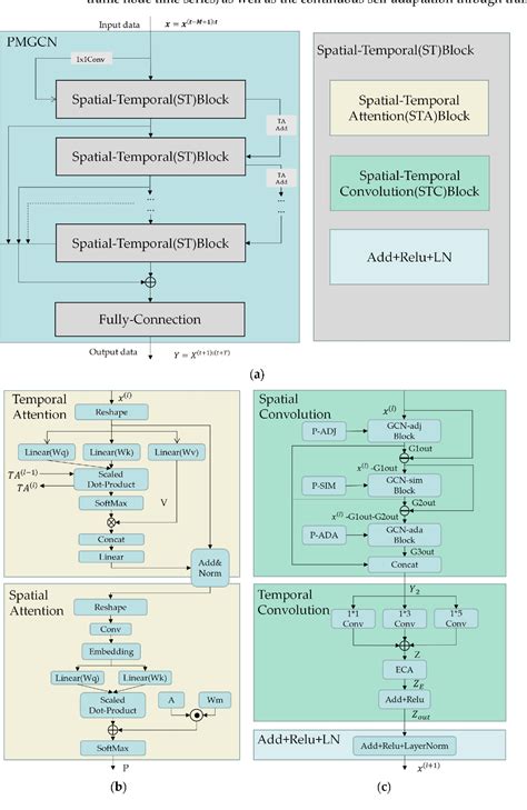 Figure 1 From Pmgcn Progressive Multi Graph Convolutional Network For Traffic Forecasting