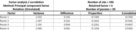 Principal Component Factor Analysis Rotated Download Scientific Diagram