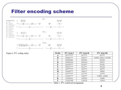 Ppt Efficient Packet Classification Using Tcams Powerpoint