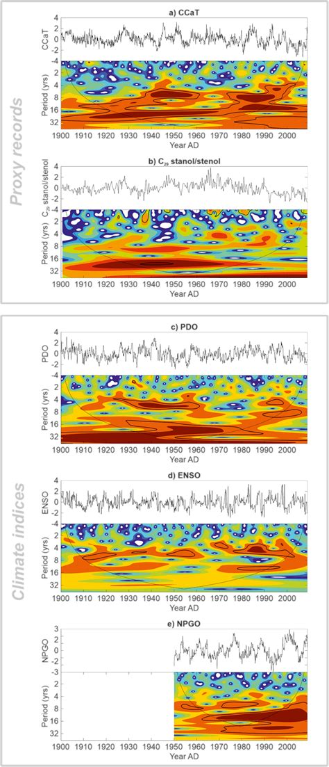 Time‐frequency Analysis Of Standardized High‐resolution Proxy Data And Download Scientific