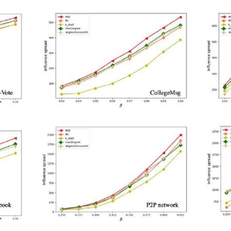 Influence Spread Of Different Algorithms On Six Real Networks Under Download Scientific Diagram