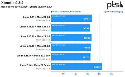 Linux 516 Is Great News For Amd Ryzen Users Massive Performance Boosts Incoming Neowin