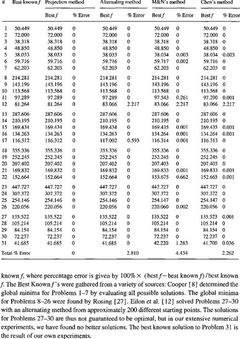 Objective Function Values For 100 Random Starting Points Download Table