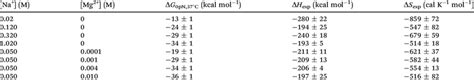 Salt Dependent Thermodynamic Parameters For Cd4 Rna Download Table
