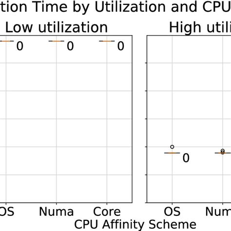 Completion Time Of Nuttcp With Range Shown On The Right Side Of Each Box Download Scientific