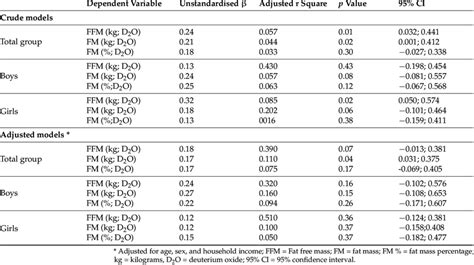 Multiple Regression Analyses Of Correlates Of Bw Independent Variable Download Scientific