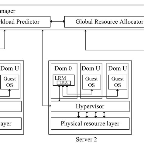 Vm Workload Based Resource Management Platform Download Scientific