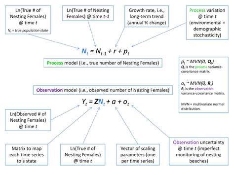 Schematic Illustration Of Bayesian State Space Model Based On