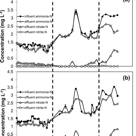Schematic Diagram Of Two Laboratory Constructed High Rate Nitrifying