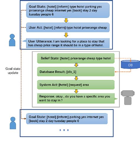 figure 1 from jointly reinforced user simulator and task oriented dialog system with simplified