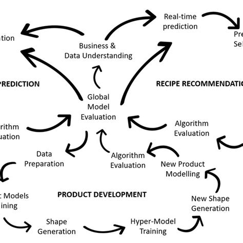 Symbiotic Crisp Dm Methodology Download Scientific Diagram