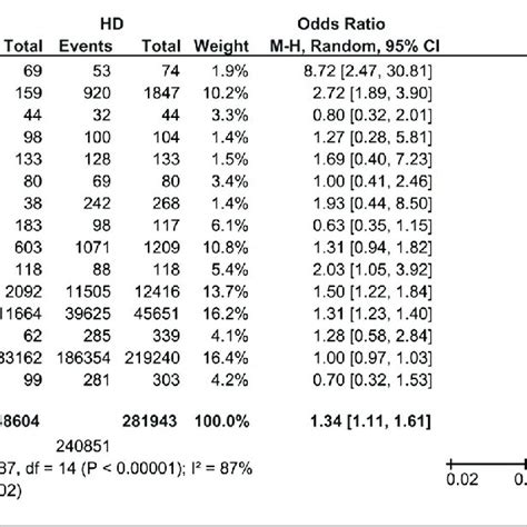 Forest Plot Showing Pooled Association Of Overall Patient Survival