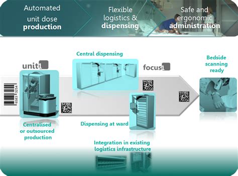 Compact And Ergonomic Unit Dose Solutions