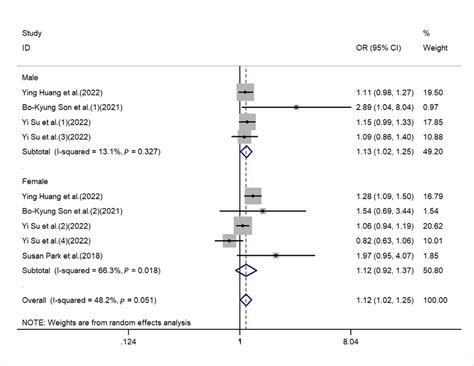 Forest Plot For The Subgroup Of Sex Download Scientific Diagram