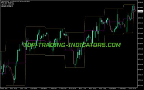 Kis Max Min Avg Indicator Top MT4 Indicators Mq4 Or Ex4 Top Trading Indicators Com