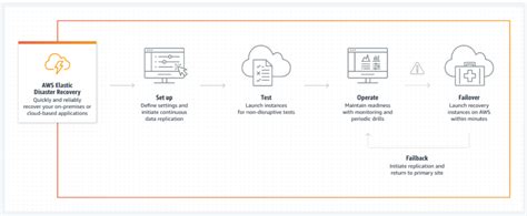 Creating A Resilient Aws Infrastructure A Step By Step Guide To