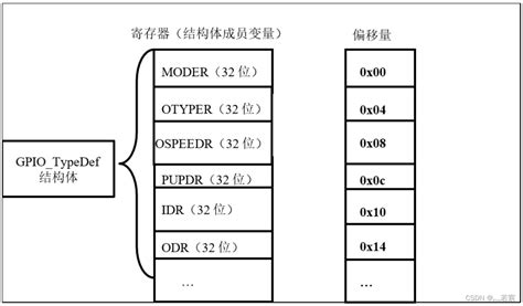 三、c语言对寄存器的封装 c语言操作寄存器 csdn博客