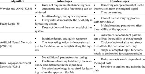 Comparison Of Intelligent Techniques For Output Power Forecasting Download Scientific Diagram