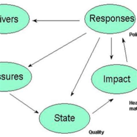 The Dpsir Framework Kristensen Et Al 2004 Download Scientific Diagram