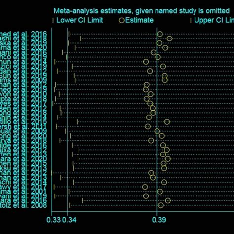 Forest Plot Of Copd Related Ph Prevalence Download Scientific Diagram