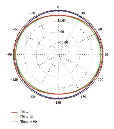 Radiation Patterns E T O T A L In 2d Of 3d Spherical Antenna Table