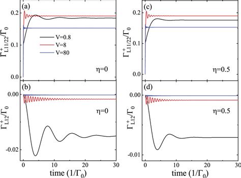 Transient Behaviors Of The Component Rates Under Different Bias Download Scientific Diagram