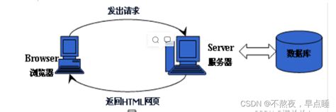 Java Web工作原理 Csdn博客 Java Web工作原理 Csdn博客