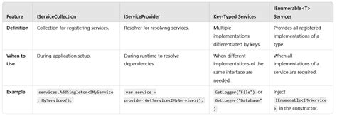 Iserviceprovider