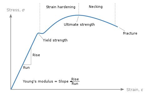 Why Is Babe S Modulus Constant Below The Limit Of Proportionality Physics Forums