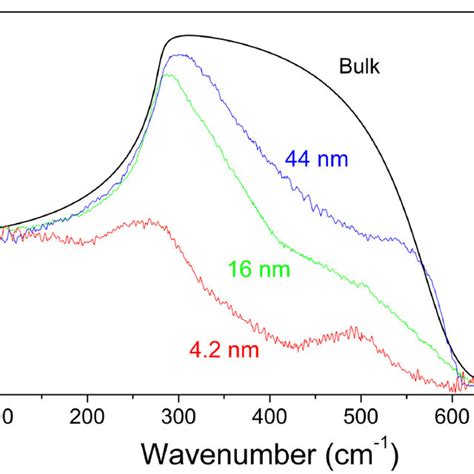 Ir Reflectivity Spectra Of Ceo2 − Y Nanocrystals With Different