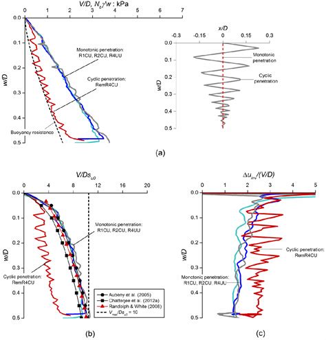 Figure 3 From Softening And Consolidation Around Seabed Pipelines
