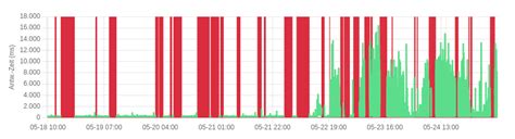 Outbound Connection For Docker Container Fail Regularly General Support Unraid