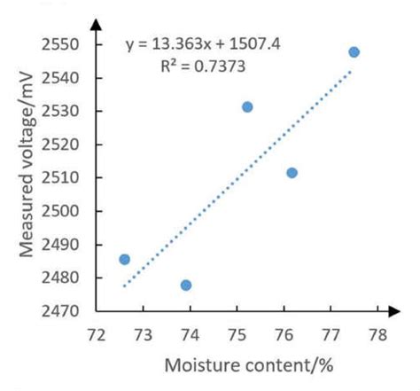 Results Of The Linear Regression Analyses Performed For The Moisture Download Scientific
