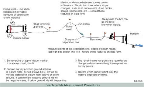 Beach Profile Measurement Bureau Of Economic Geology