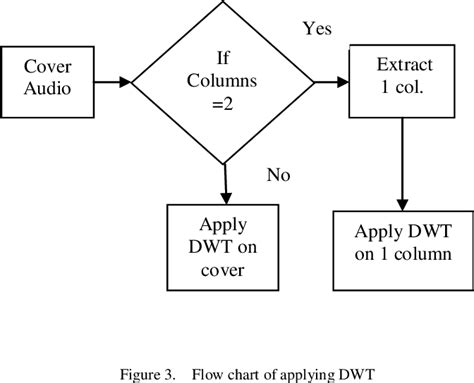 Pdf A Novel Dwt And Correlation Based Audio Steganography Semantic