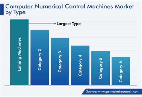 Computer Numerical Control Machines Market Size 2030