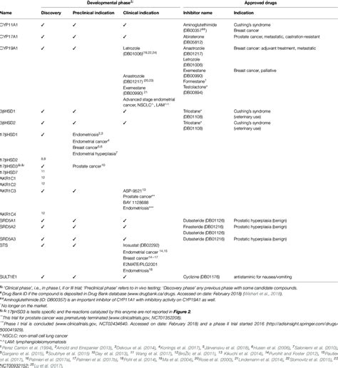Drugs Targeting Intracrine Enzymes Inhibitor Name If Known Drug