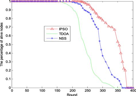 Comparison Of Average Residual Energy Of Three Algorithms Download