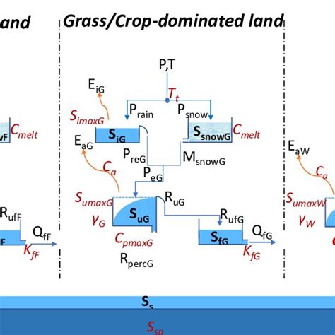 Model Structure Of The Integrated Model Discretized Into Three Download Scientific Diagram