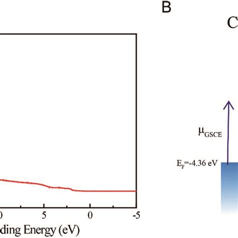 The Band Structure Of Ctp For Chemical Enhancement A Ups And Xps