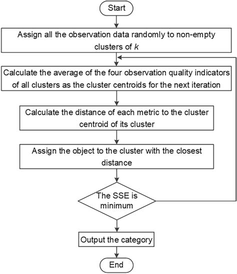 Implementation Process Of Gnss Observations Quality Clustering Analysis