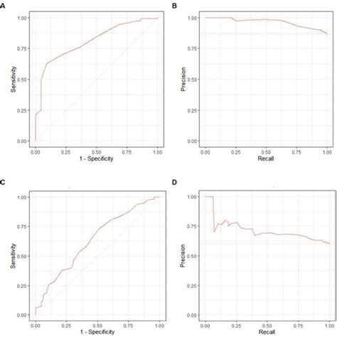Receiver Operating Characteristic Roc Curves And Area Under The