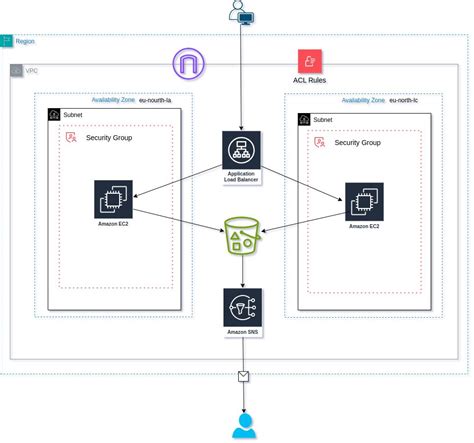 Aws Cloud Devops S3 Ec2 Loadbalancing Sns Iti Salah Mohamed 18 Comments