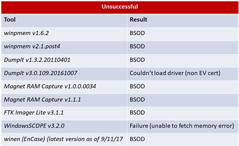 Memory Acquisition And Virtual Secure Mode Digital Forensics Stream