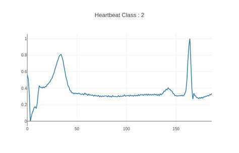 GitHub CVxTz ECG Heartbeat Classification CNN For Heartbeat