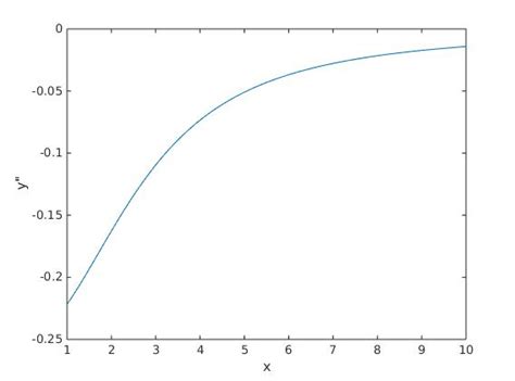 Covariance Is Log Partition Function Guaranteed To Be Convex Cross
